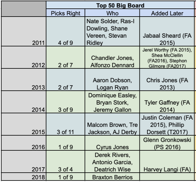2019 PatsPropaganda Draft Big Board